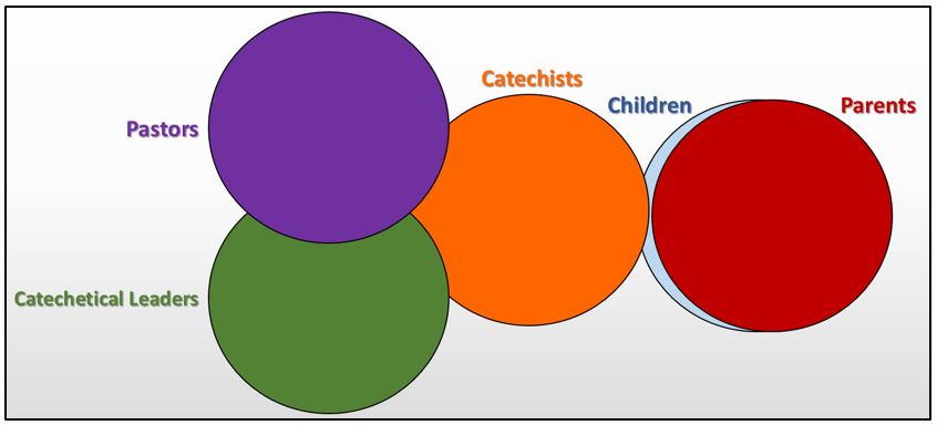 Catechetical Leadership: On Family Faith Formation in the Parish ...
