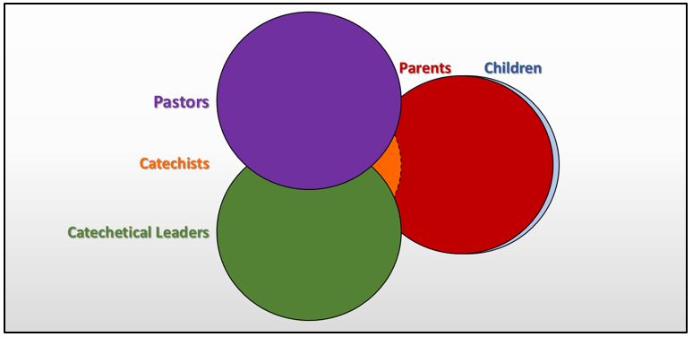 Catechetical Leadership: On Family Faith Formation in the Parish ...